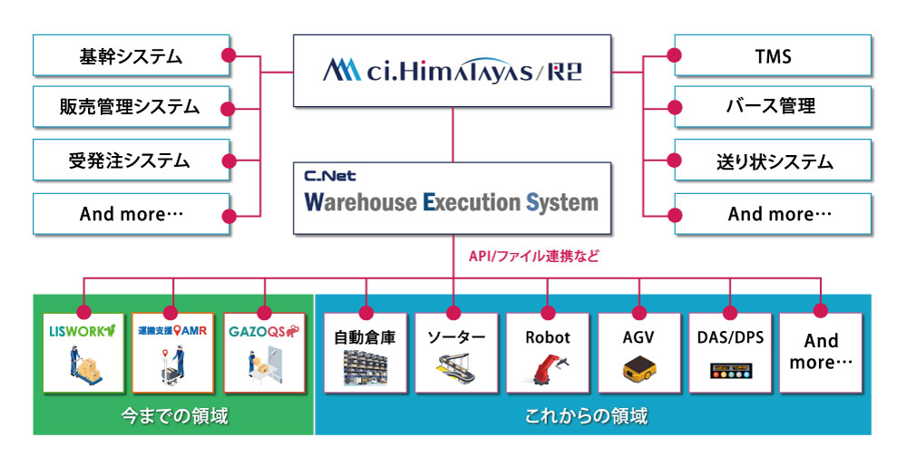 シーネット、既存システムをWESとして拡張。国際物流総合展2022で初公開！ 物流全体の効率化高品質化を提案。 | 倉庫管理/WMS 株式会社 ...